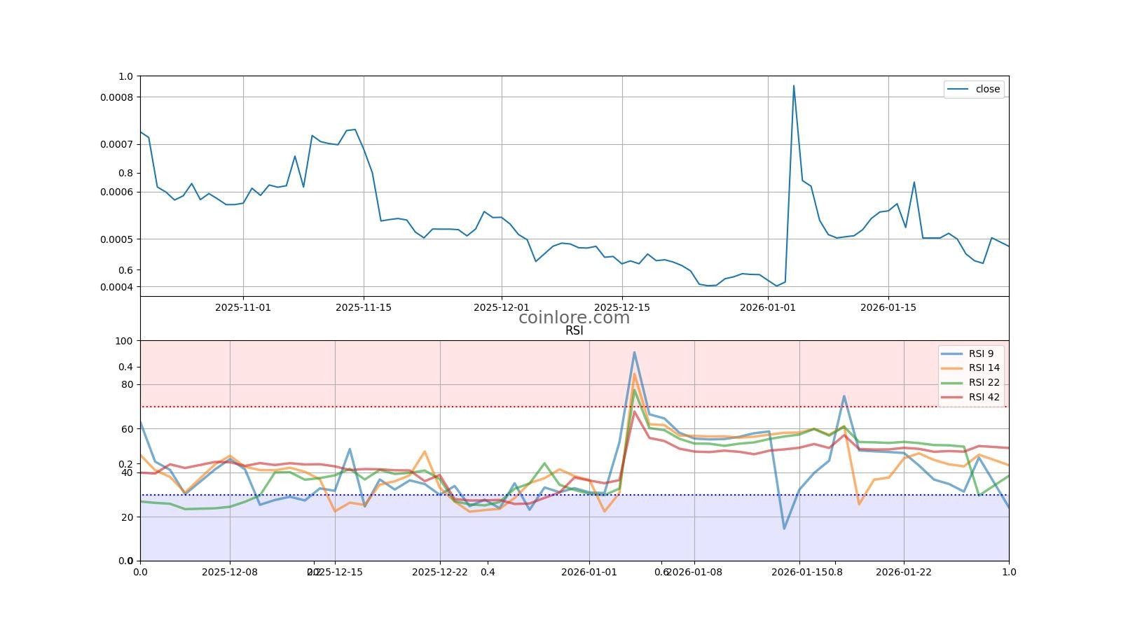 Kryptokrona RSI indicator