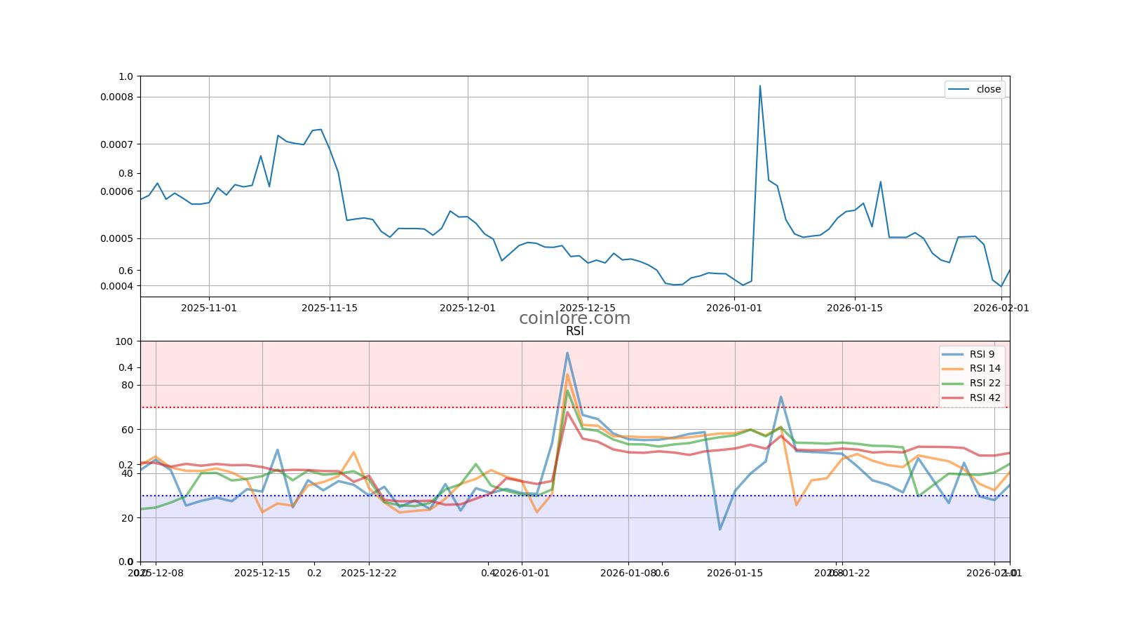 Kryptokrona RSI indicator