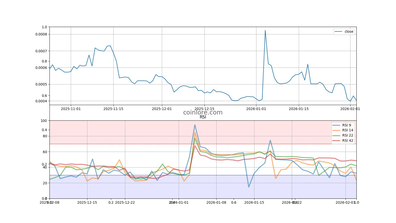 Kryptokrona RSI indicator