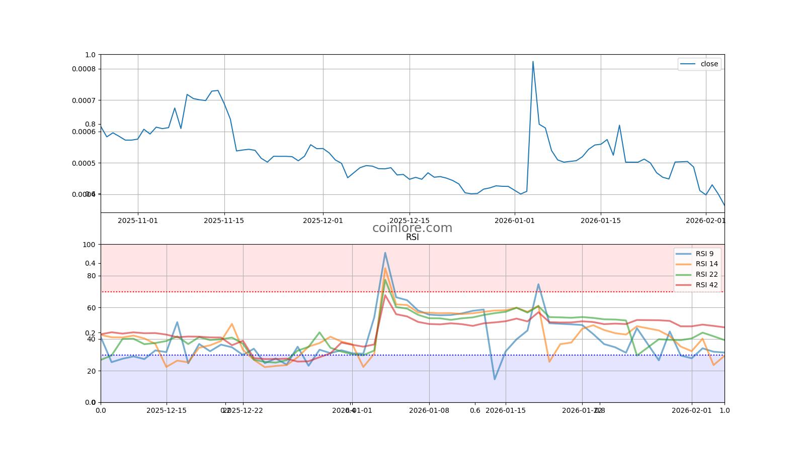 Kryptokrona RSI indicator