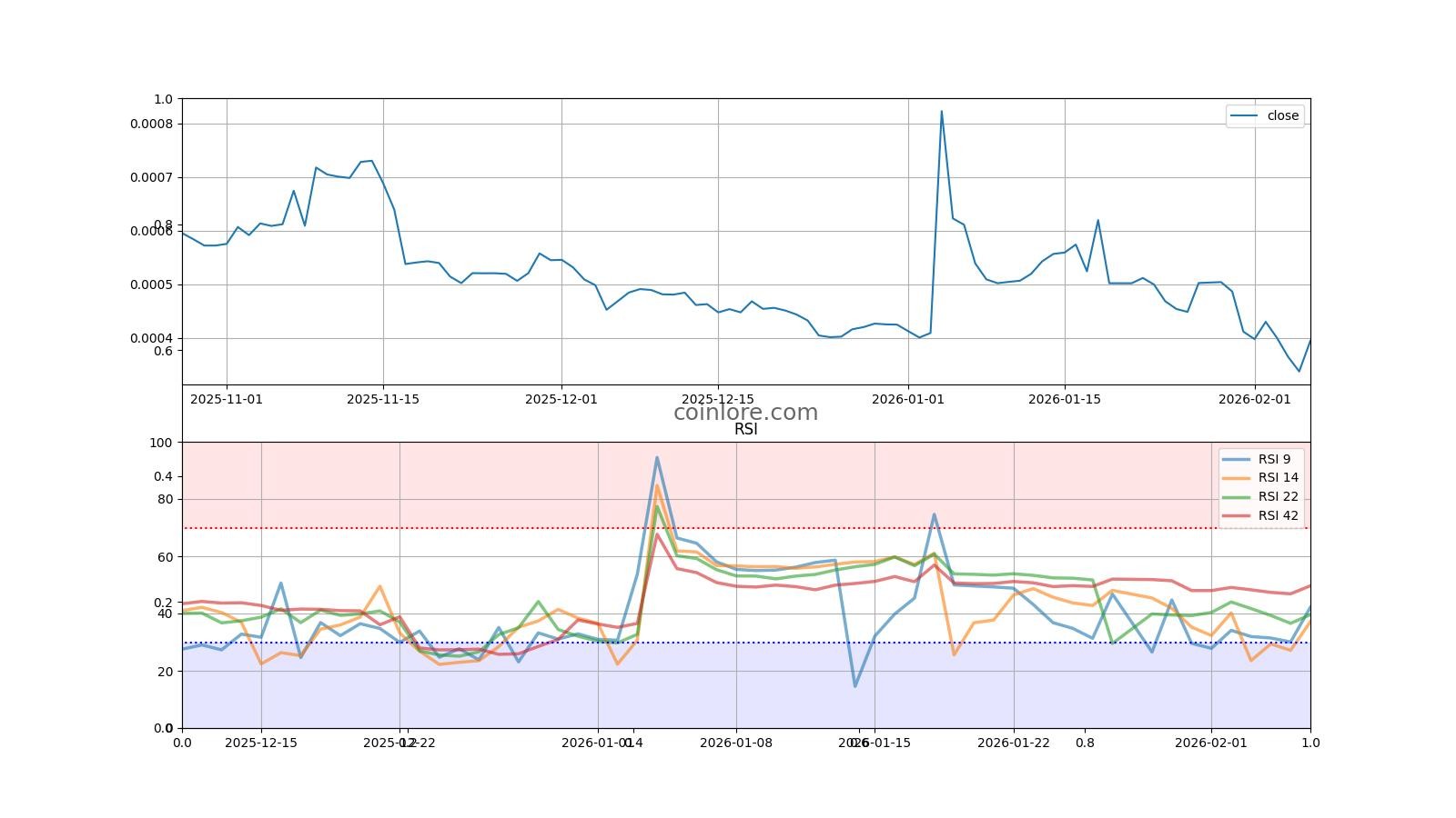 Kryptokrona RSI indicator