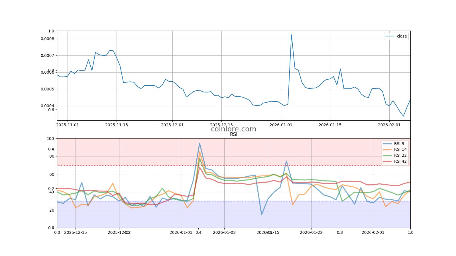 Kryptokrona RSI indicator