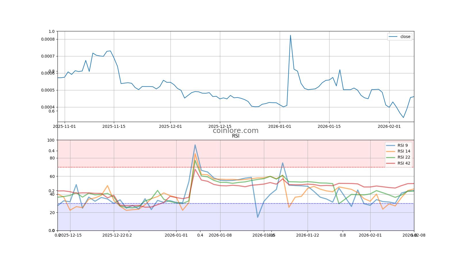 Kryptokrona RSI indicator