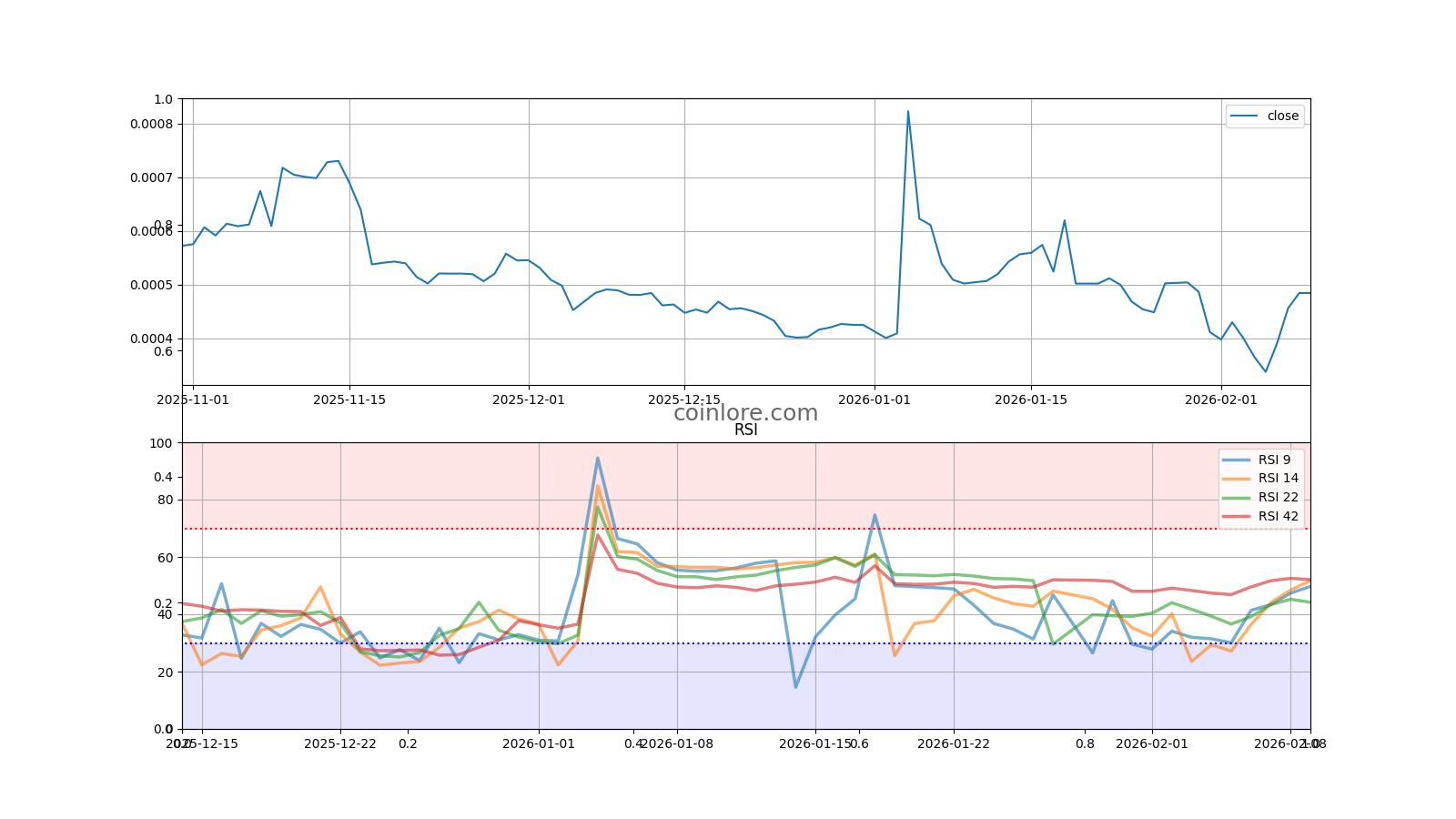 Kryptokrona RSI indicator