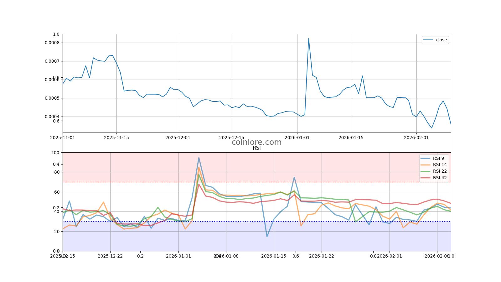 Kryptokrona RSI indicator