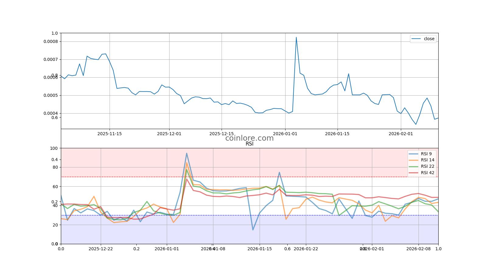Kryptokrona RSI indicator