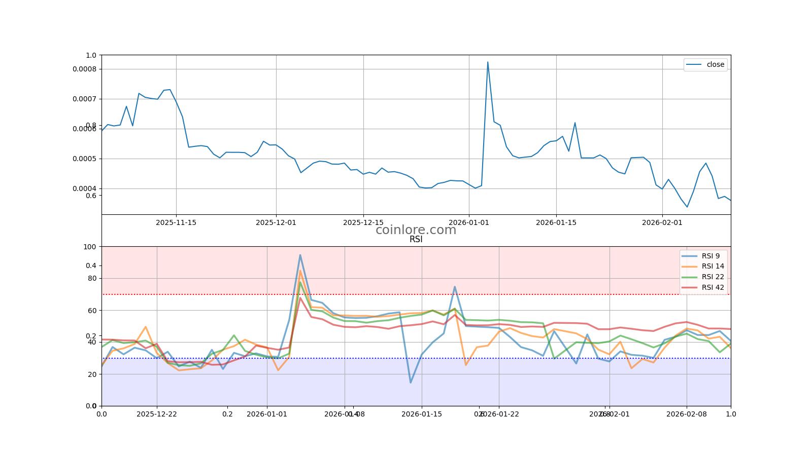 Kryptokrona RSI indicator