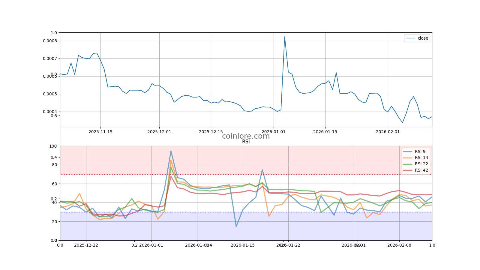 Kryptokrona RSI indicator
