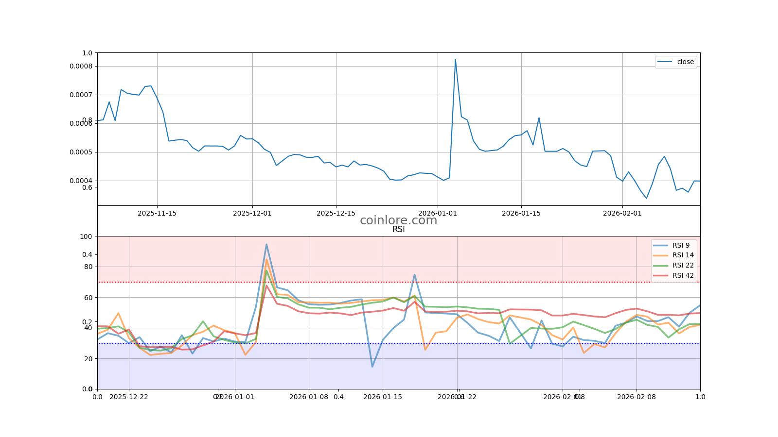 Kryptokrona RSI indicator