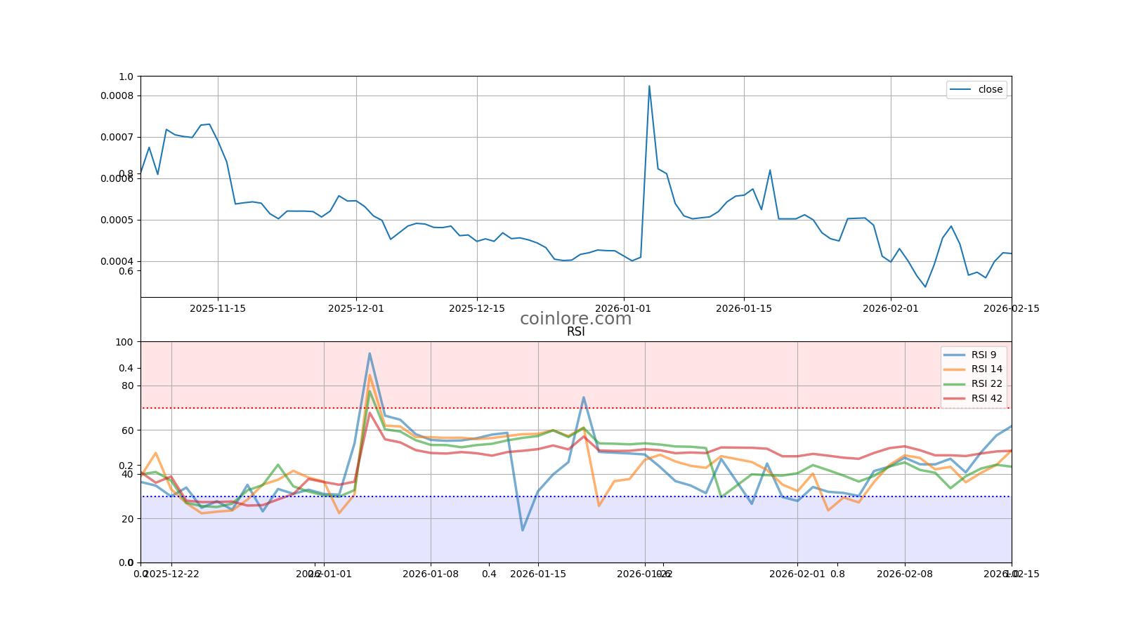Kryptokrona RSI indicator