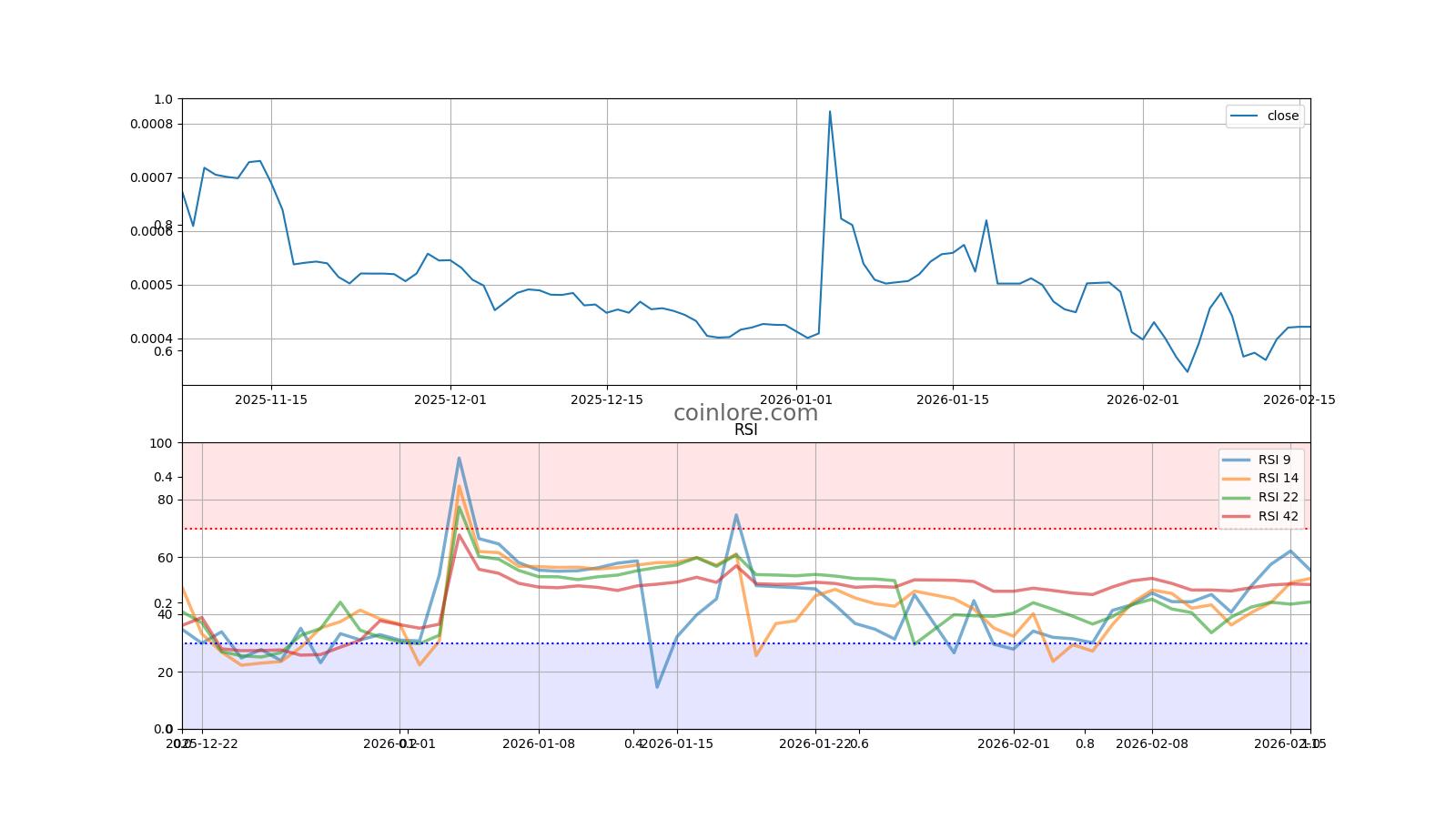 Kryptokrona RSI indicator