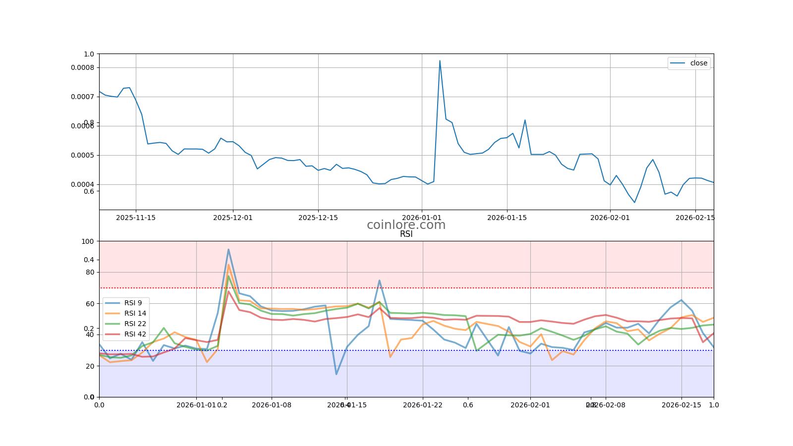 Kryptokrona RSI indicator