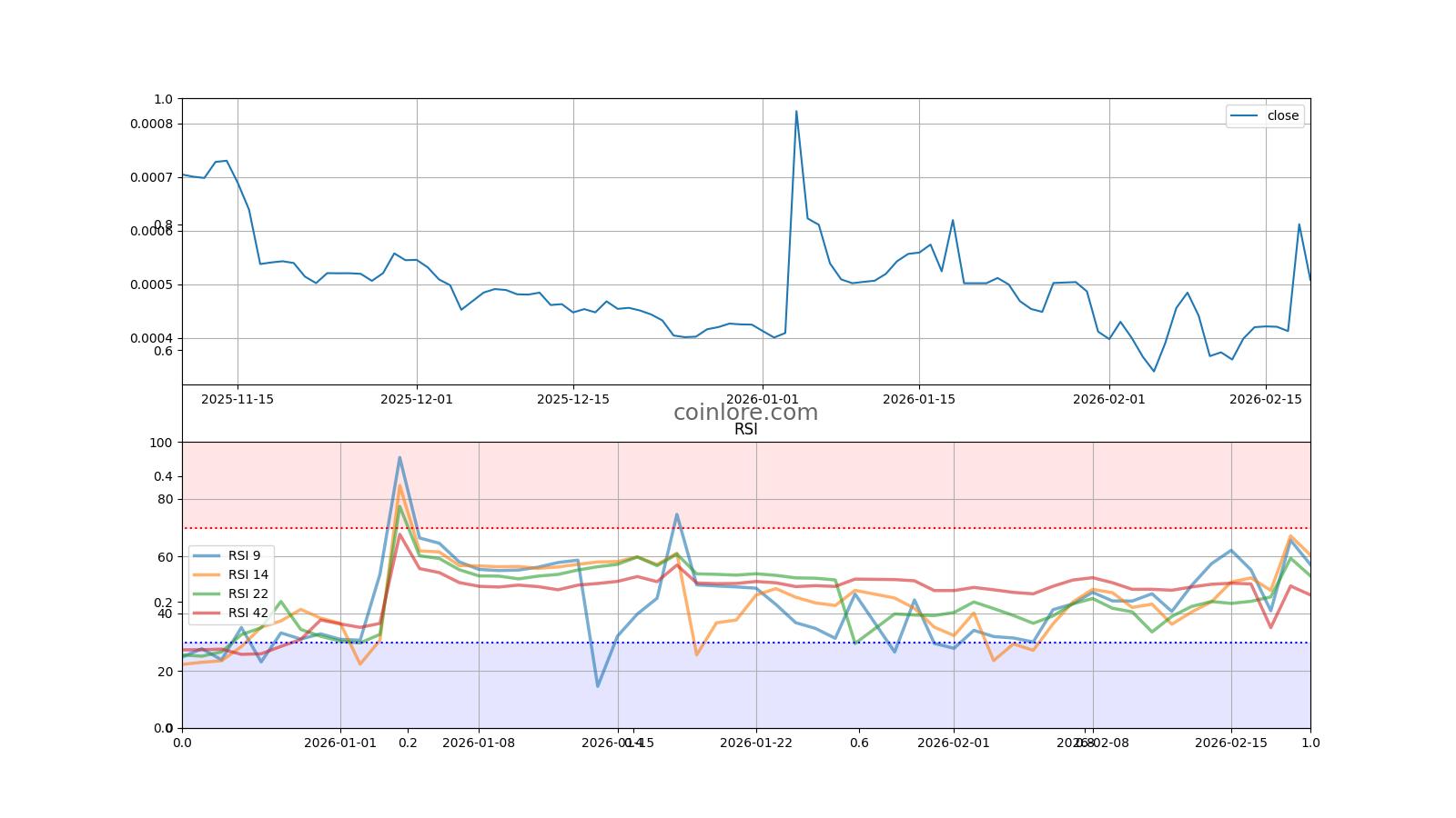 Kryptokrona RSI indicator