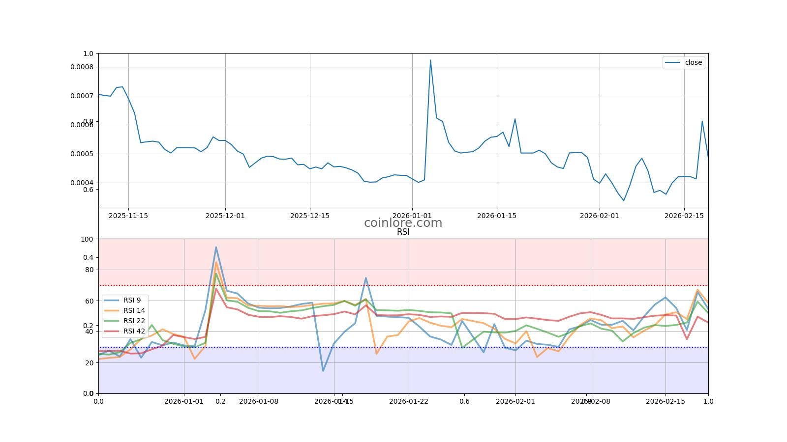 Kryptokrona RSI indicator