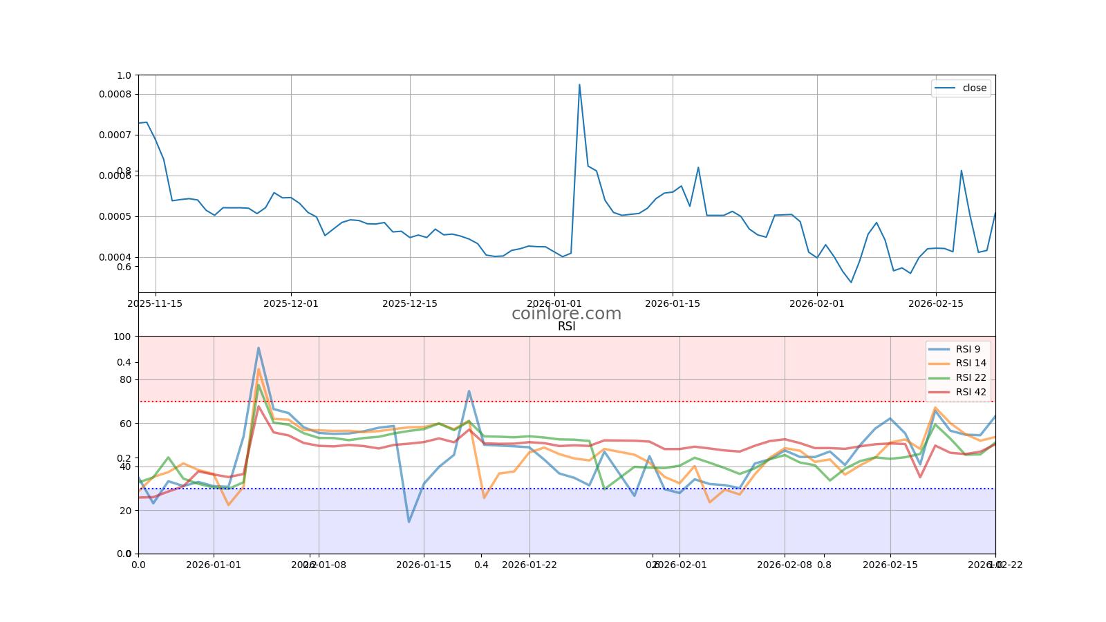 Kryptokrona RSI indicator