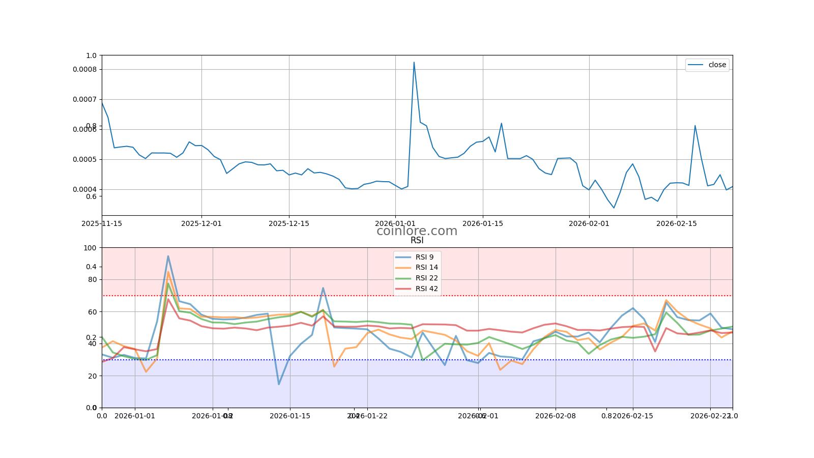 Kryptokrona RSI indicator