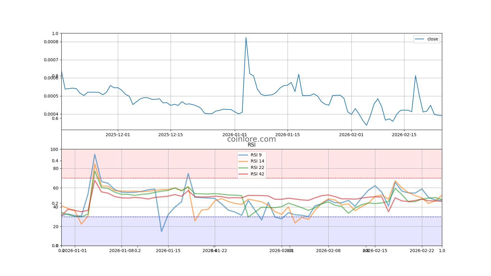Kryptokrona RSI indicator