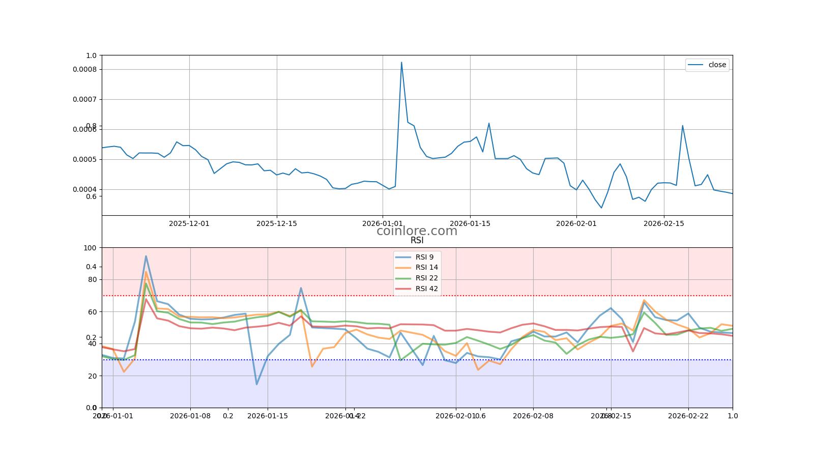 Kryptokrona RSI indicator