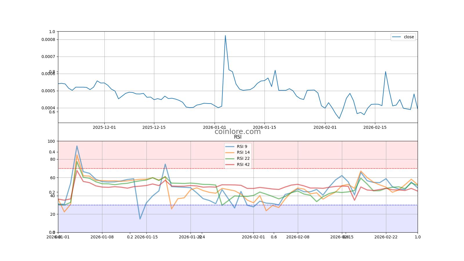 Kryptokrona RSI indicator