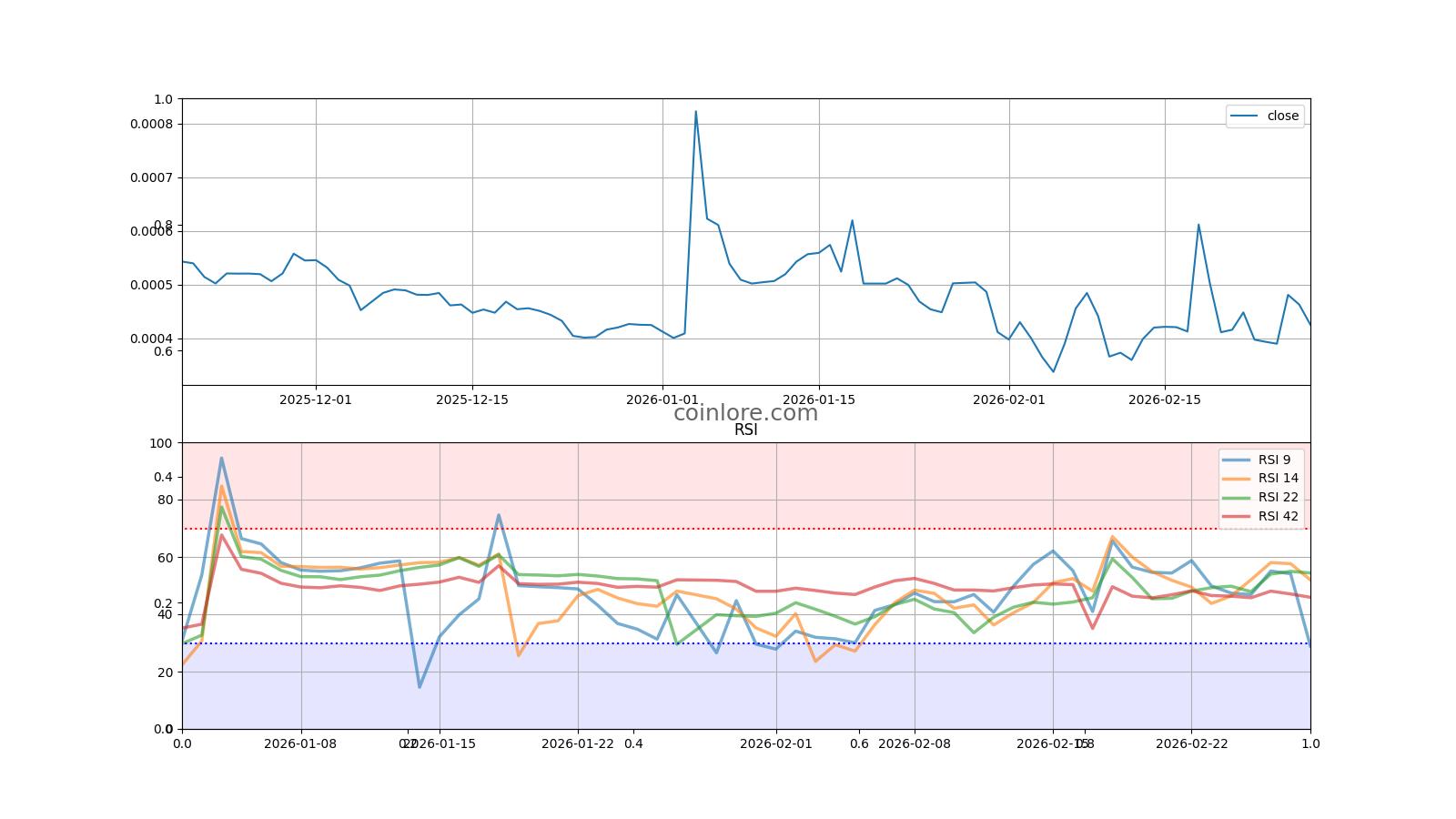 Kryptokrona RSI indicator