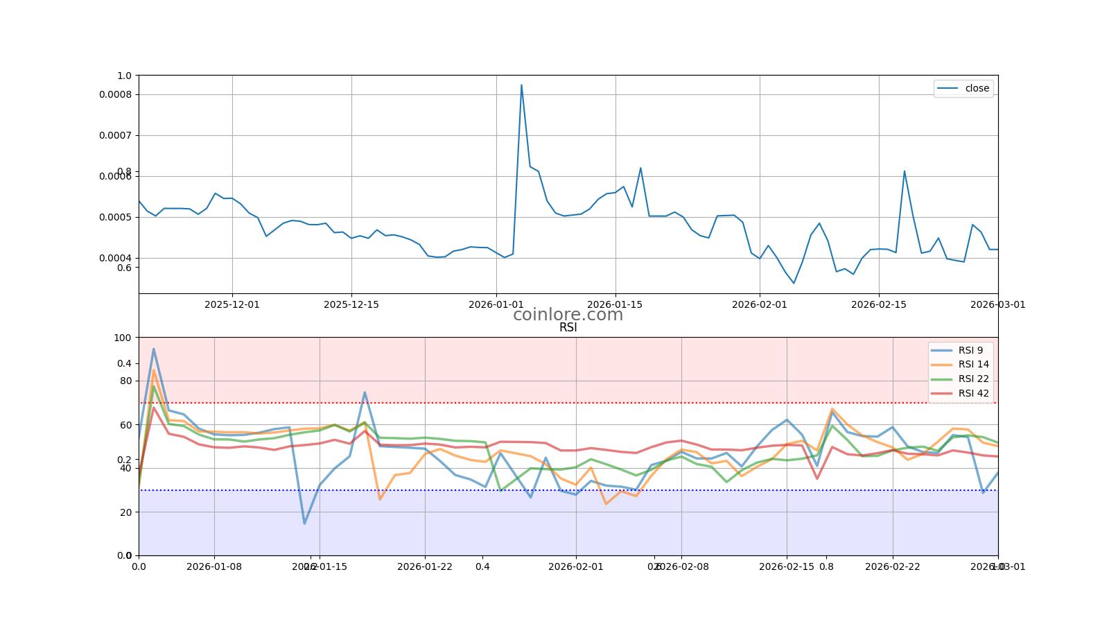 Kryptokrona RSI indicator