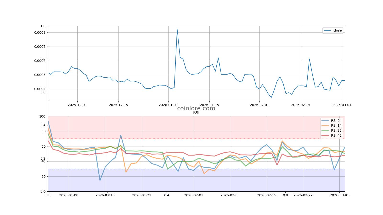 Kryptokrona RSI indicator