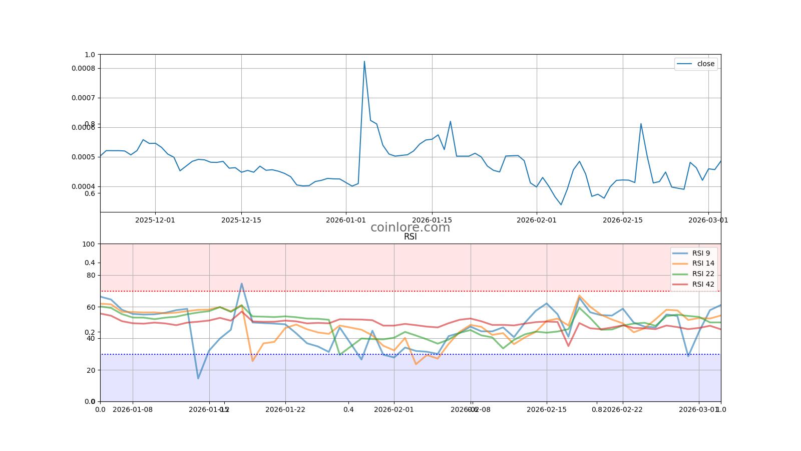 Kryptokrona RSI indicator