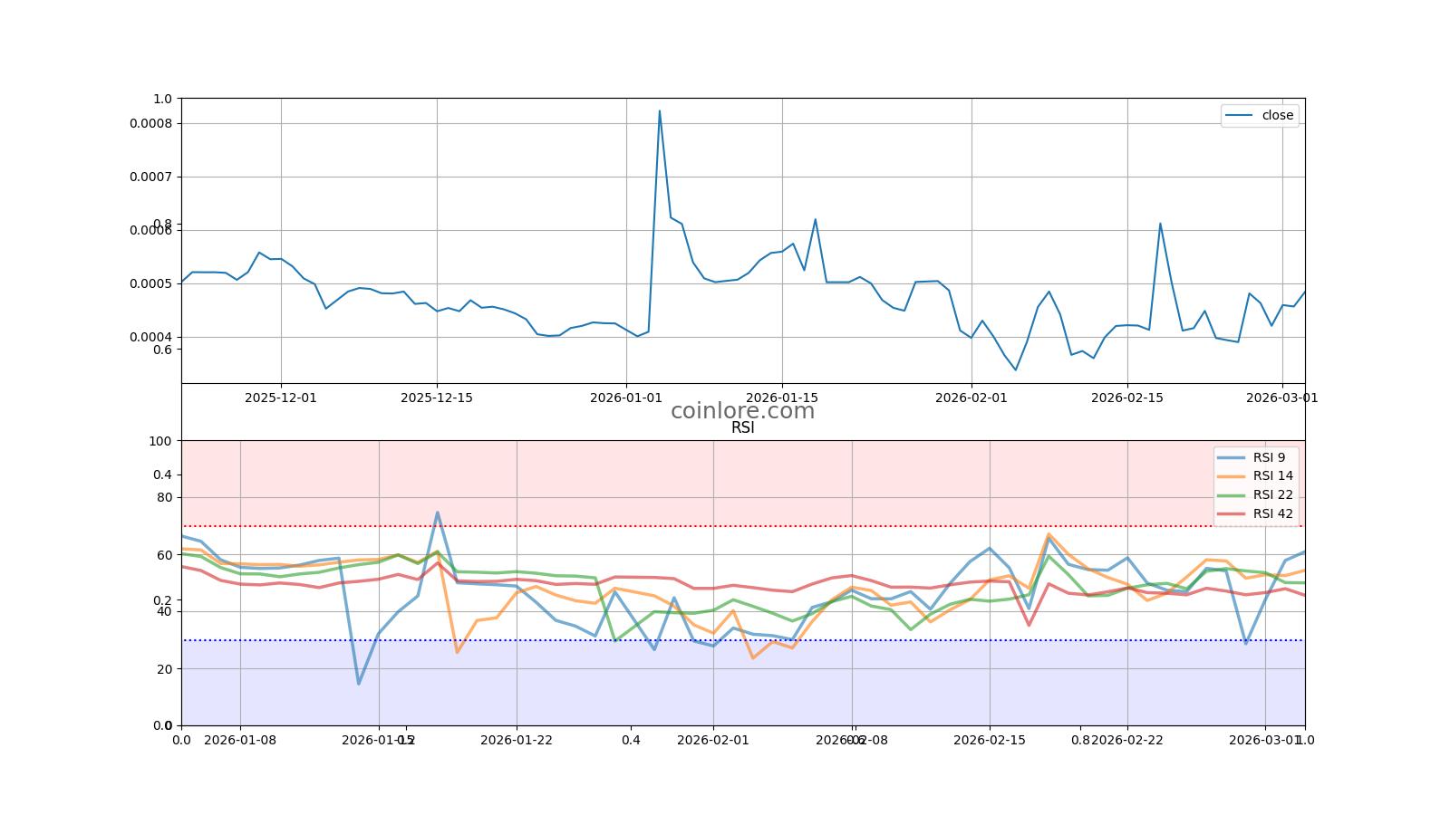 Kryptokrona RSI indicator