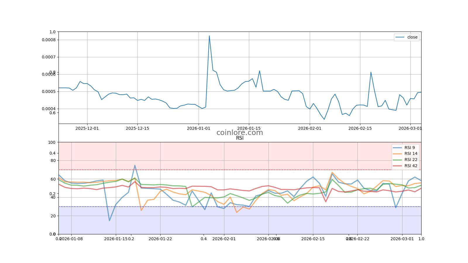 Kryptokrona RSI indicator