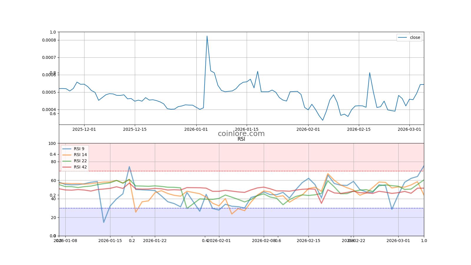 Kryptokrona RSI indicator