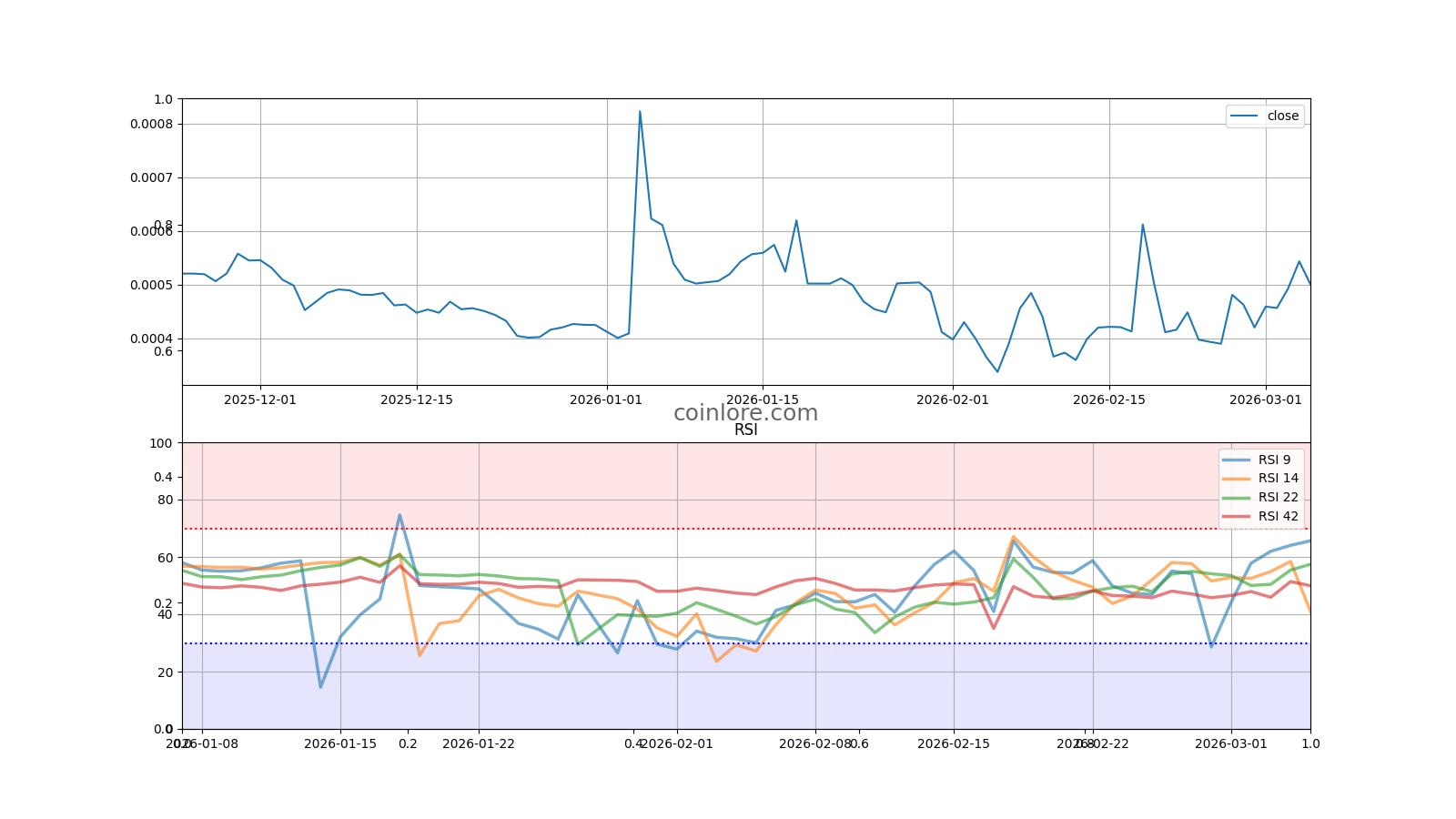 Kryptokrona RSI indicator