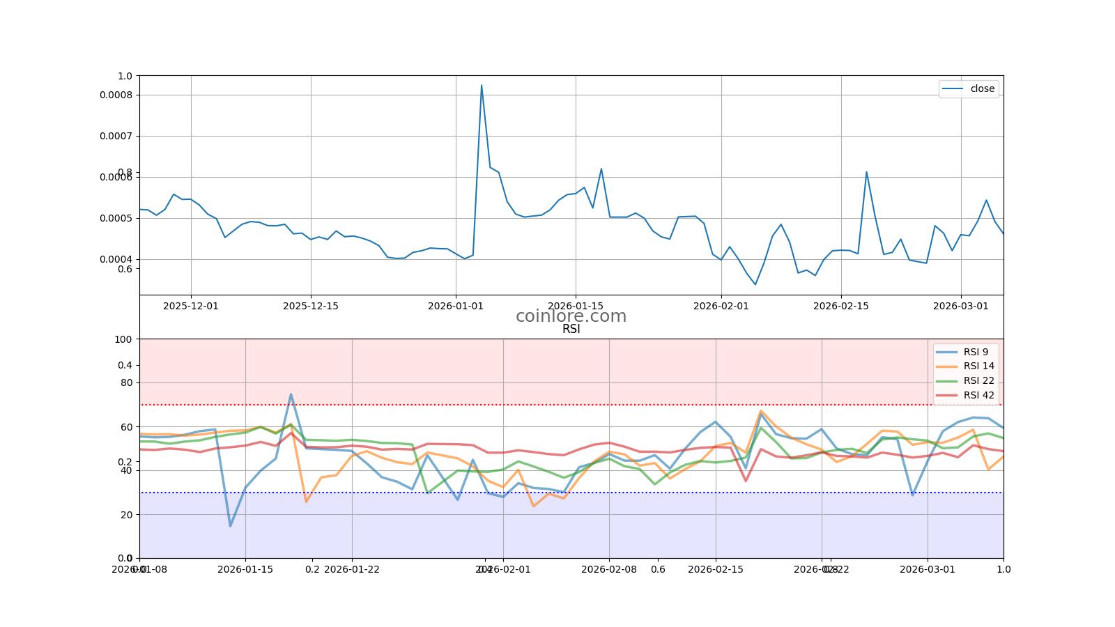 Kryptokrona RSI indicator