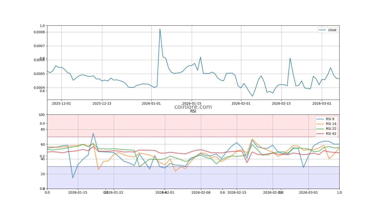 Kryptokrona RSI indicator