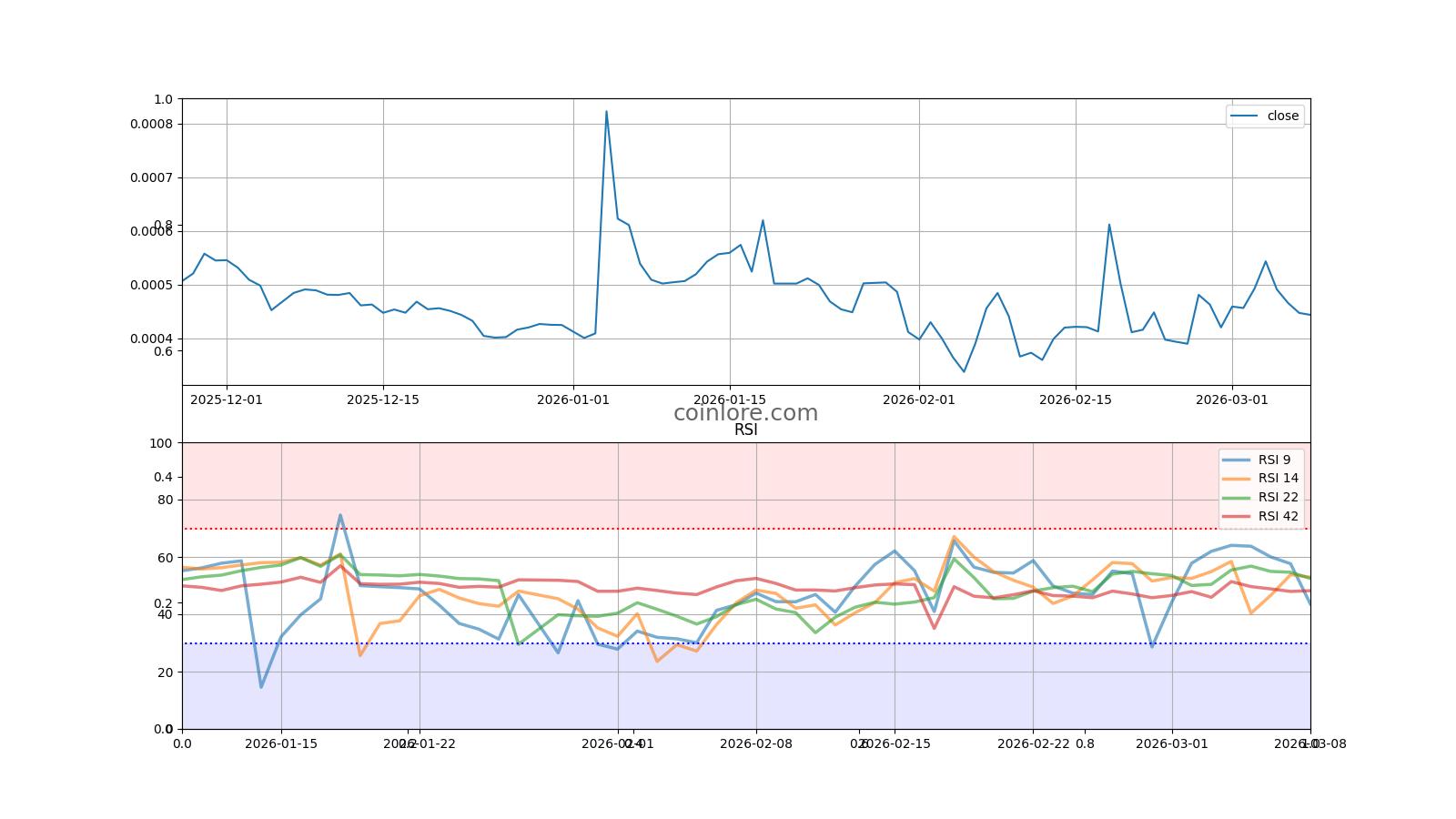 Kryptokrona RSI indicator