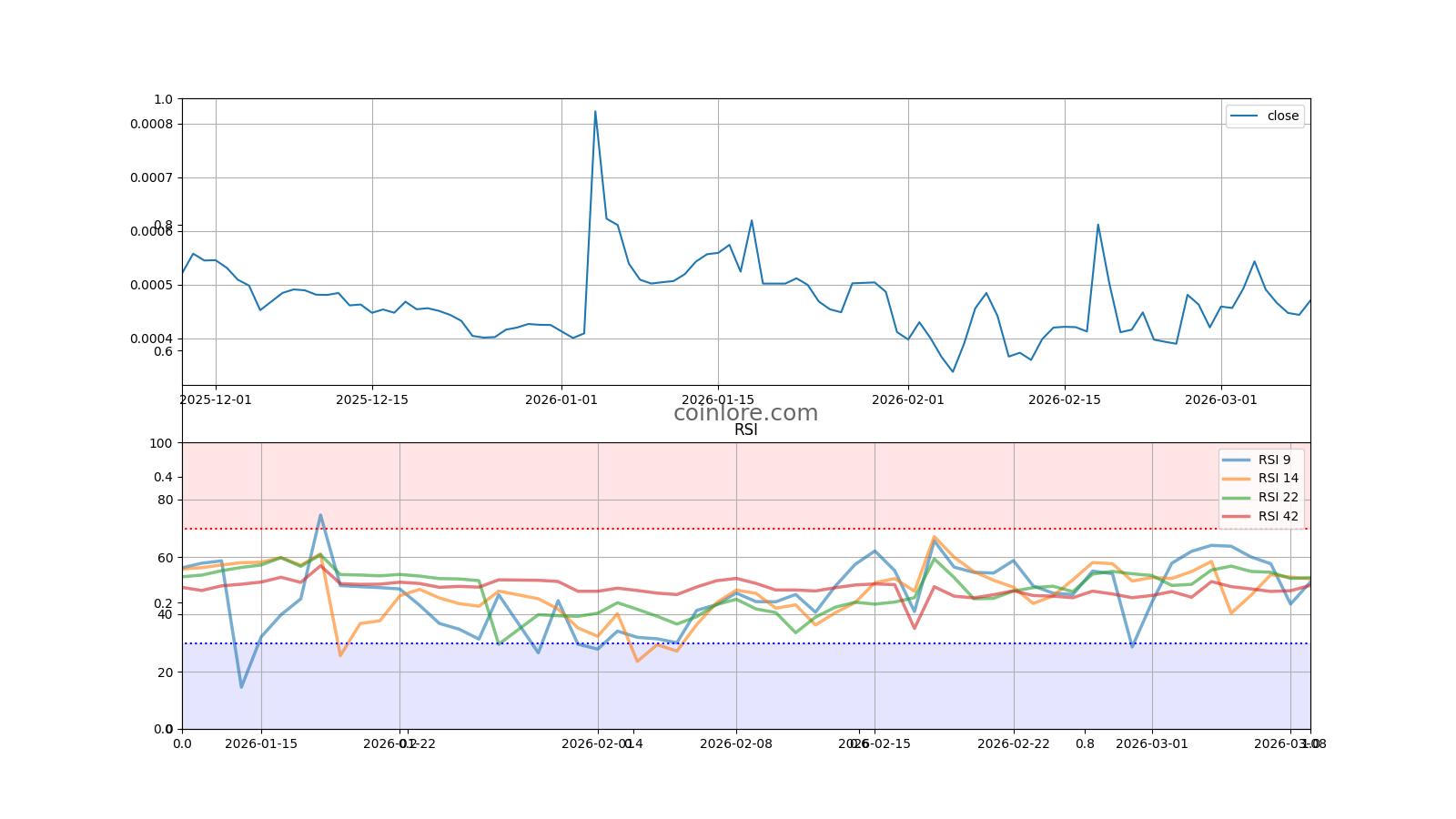 Kryptokrona RSI indicator