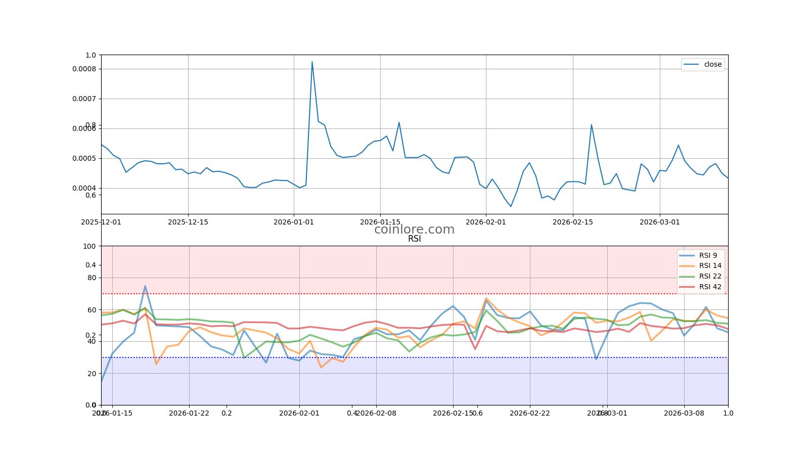 Kryptokrona RSI indicator