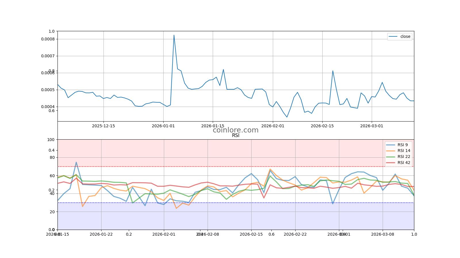 Kryptokrona RSI indicator