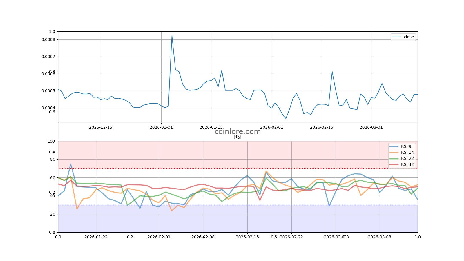 Kryptokrona RSI indicator