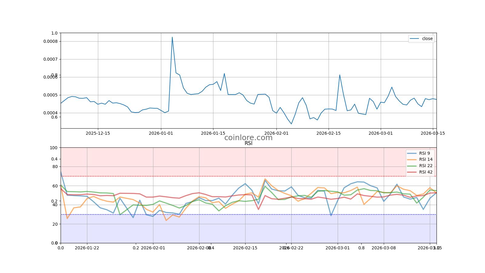 Kryptokrona RSI indicator