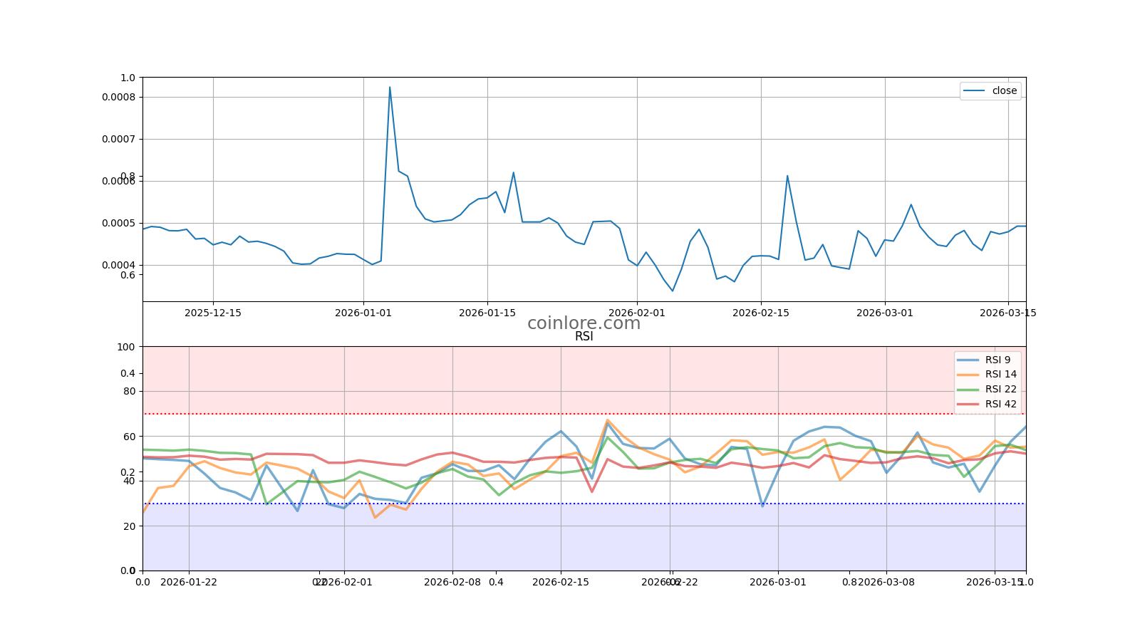 Kryptokrona RSI indicator