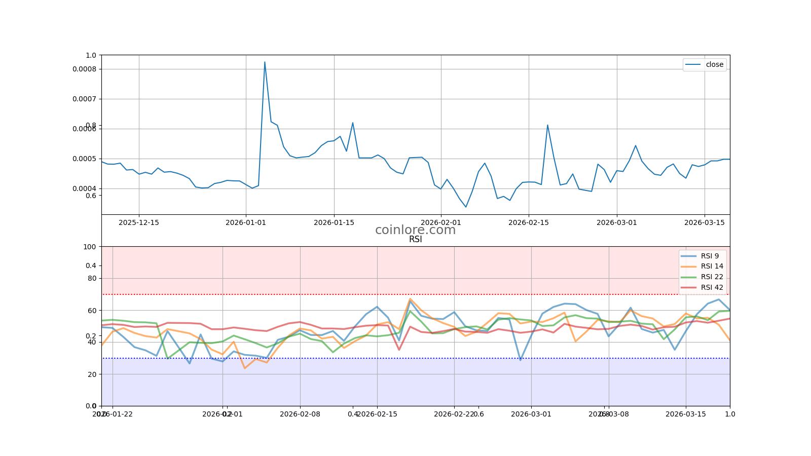 Kryptokrona RSI indicator