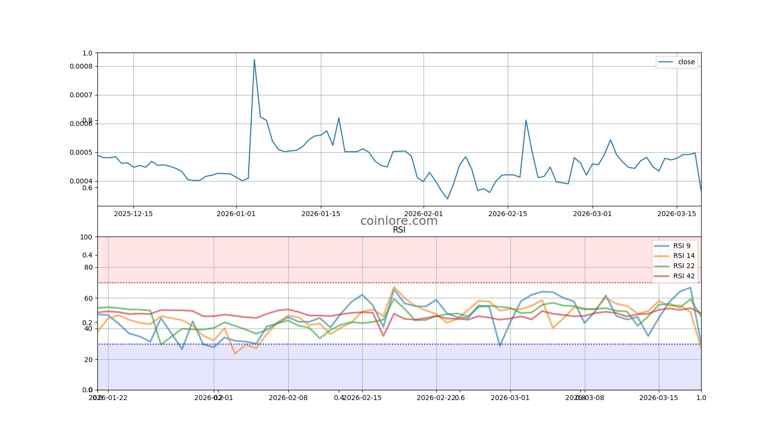 Kryptokrona RSI indicator