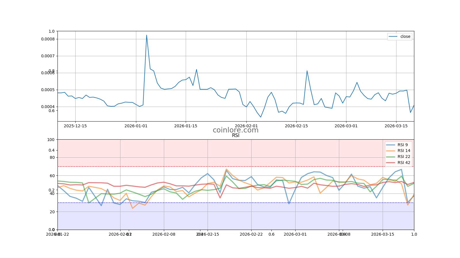 Kryptokrona RSI indicator