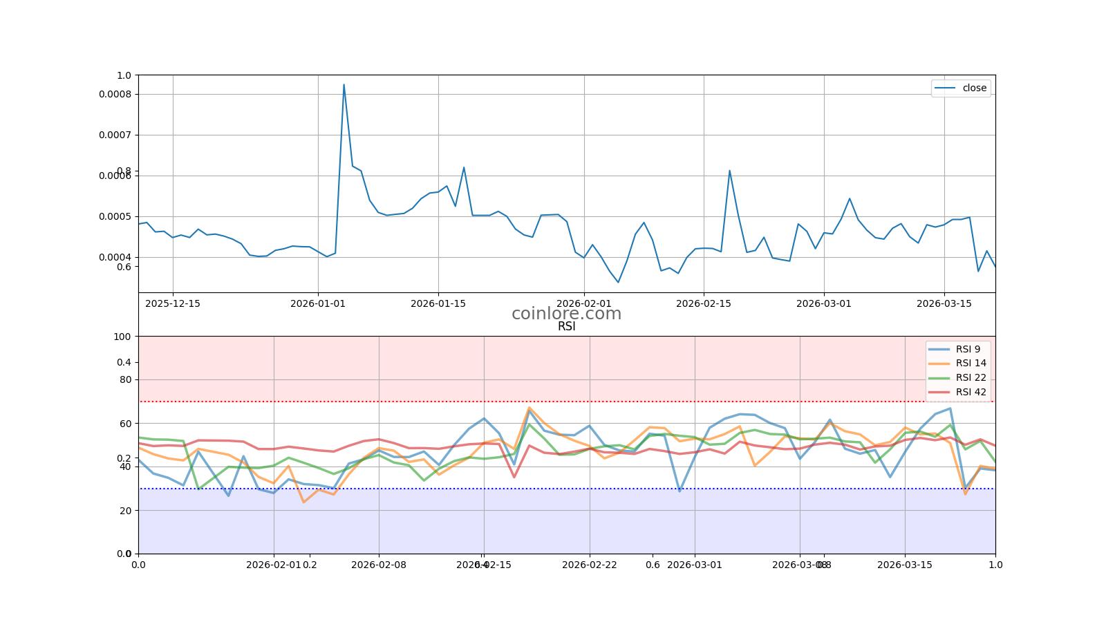 Kryptokrona RSI indicator