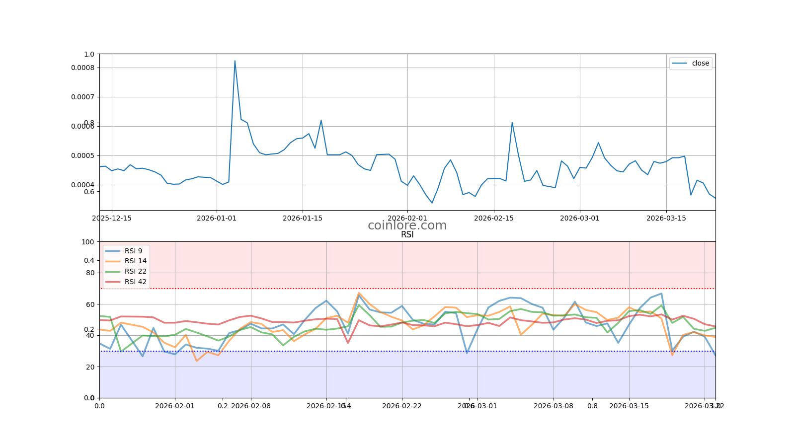 Kryptokrona RSI indicator