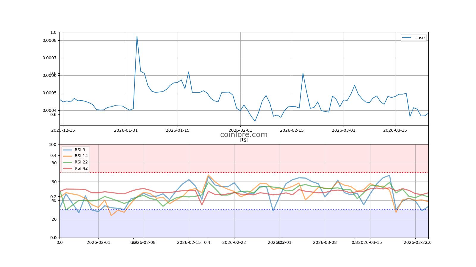 Kryptokrona RSI indicator