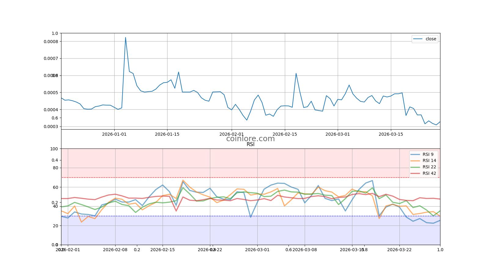 Kryptokrona RSI indicator