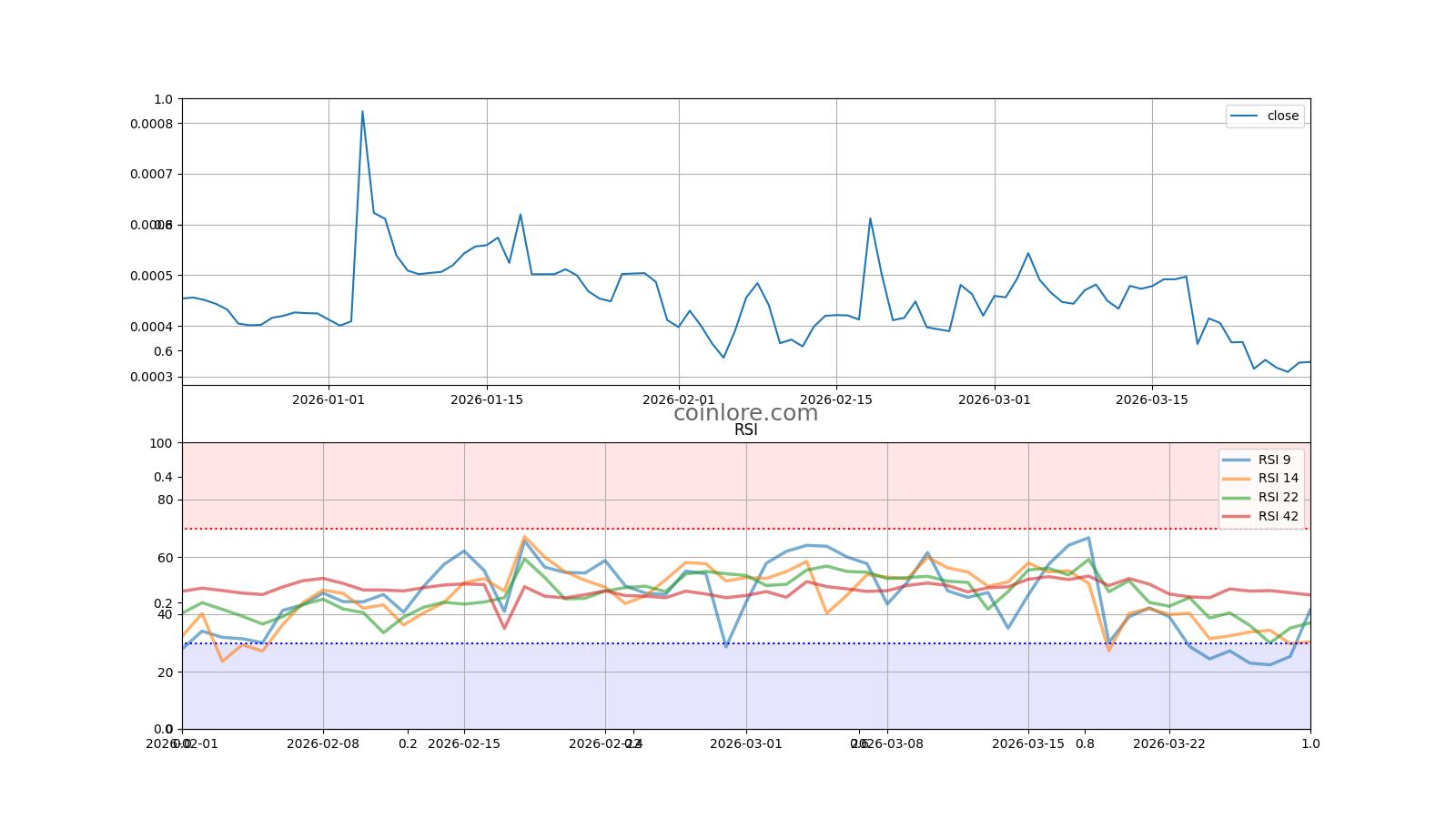 Kryptokrona RSI indicator