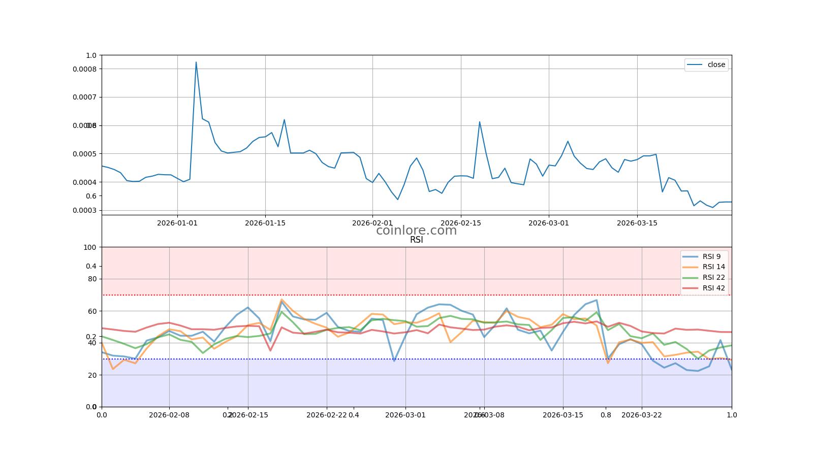 Kryptokrona RSI indicator
