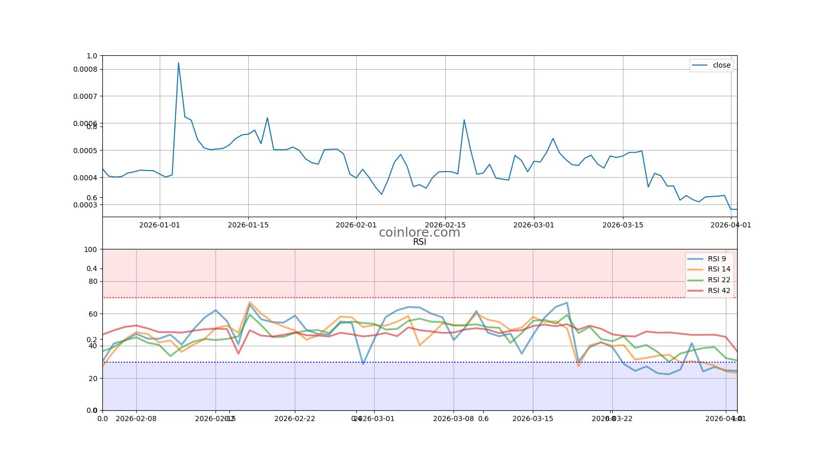 Kryptokrona RSI indicator